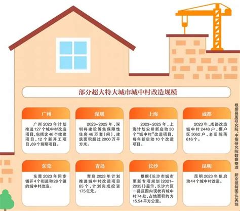 一村一策、加快立法 各地探索城中村改造模式 学会资讯 中国城市规划网