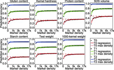 Cross Validated Accuracies Of Prediction Of Genomic Selection Using