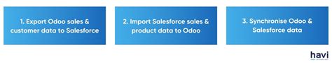 odoo salesforce integration common workflows and overcoming challenges