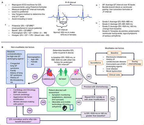 Accurate Measurement And Monitoring Of Qtc Interval In Cardio Oncology