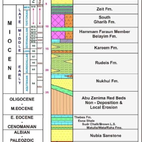 Generalized Stratigraphic Succession Of The Southern Gulf Of Suez