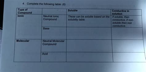 4 Complete The Following Table 6 Type Of Compound Lonic Neutral
