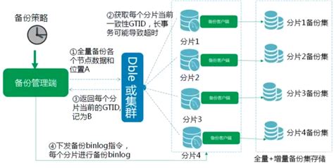 Dble下如何做备份 · Actiontech Dble · Discussion 3151 · Github