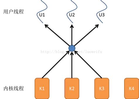 用户线程、内核线程对应关系的三种模型用户级线程和内核级线程的映射模式 Csdn博客