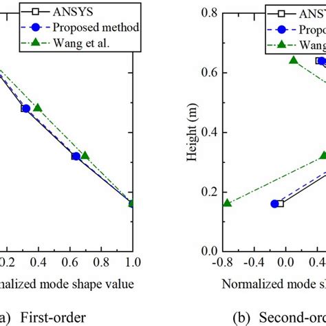 strain mode shapes calculated by different methods download