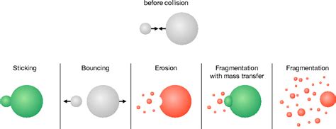 Figure 6 From Dust Growth And Evolution In Protoplanetary Disks Semantic Scholar