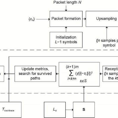 simulation model of message transmission using optimal ftn signals and