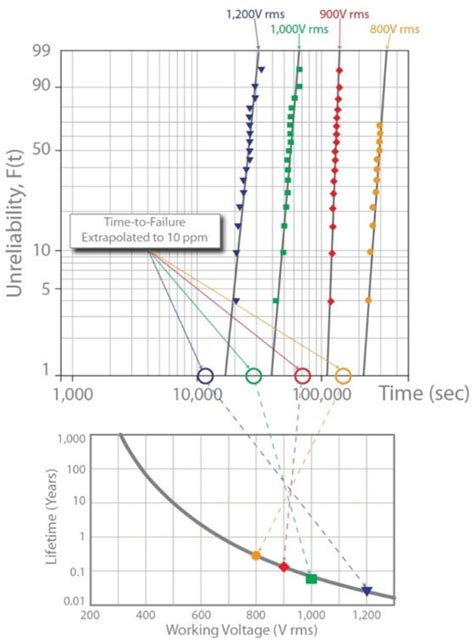 Safety Reliability Of Digital Isolators Analog Devices