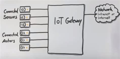 4 Easy Steps To Accomplish Any Complex IoT Project