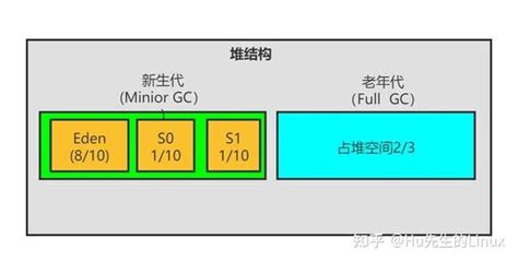 Cpu Fullgc
