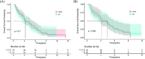 Kaplan Meier Curves Demonstrating Overall Survival In Both Groups A