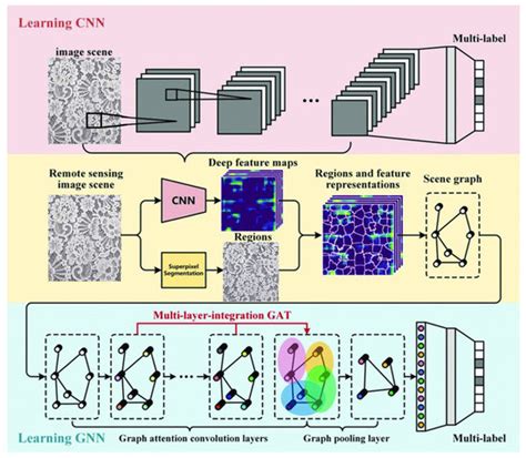 Dii Gcn Dropedge Based Deep Graph Convolutional Networks