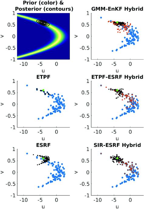 Upper Left Prior Distribution Color And Posterior Distribution