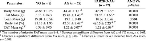 Body Composition And Epididymal White Adipose Tissue Eat Of Young