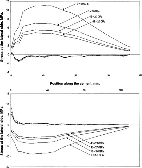 Minimum And Maximum Principal Stress Distributions In MPa In The