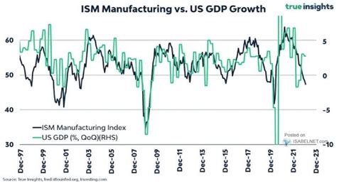 U S ISM Manufacturing Index Vs U S GDP Growth ISABELNET
