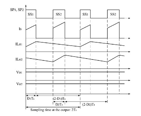 Main Waveforms Of The Proposed Multiple Output Charger Iv State Space Download Scientific