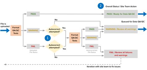Ameriflux Format Qaqc
