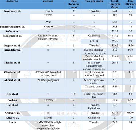 Review Of Friction Stir Welding For Different Polymers [8] Download Scientific Diagram