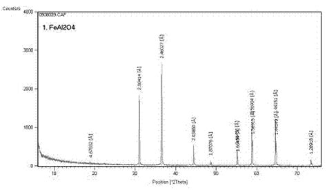 Method For Synthesizing Hercynite Eureka Patsnap