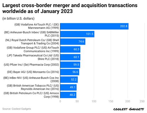 Mergers And Acquisitions Statistics And Facts [2025 ]