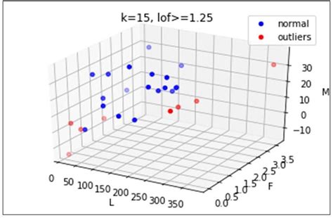 Class One Svm Results For Companies In The Metal Sector Download Scientific Diagram