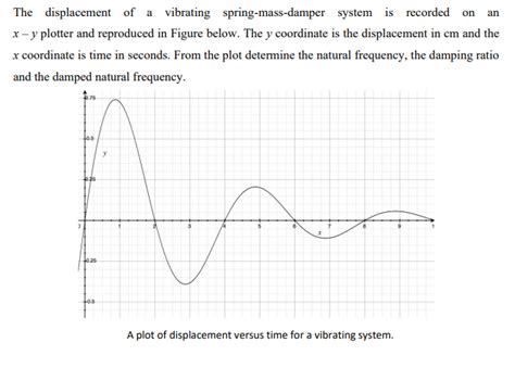 Solved The Displacement Of A Vibrating Spring Mass Damper
