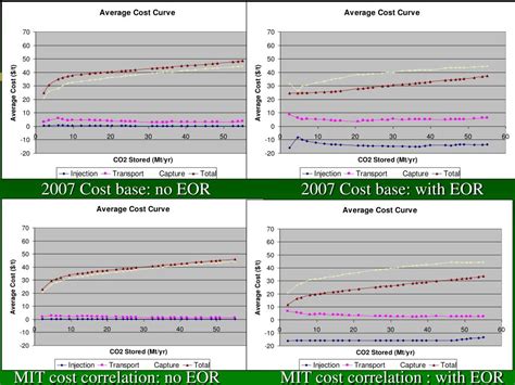 Ppt Co 2 Source Sink Matching Powerpoint Presentation Free Download
