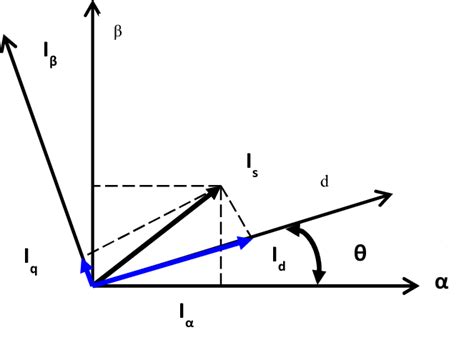 Stationary And Rotating Frames Download Scientific Diagram