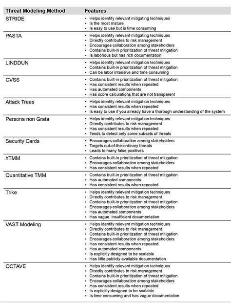 threat modeling 12 available methods