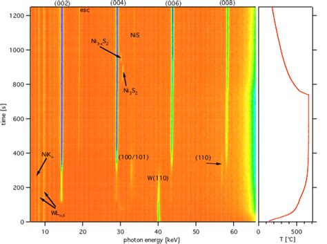 Time Dependence Of The Edxrd Spectra Measured During The Rapid