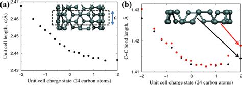 Variation In A Geometrically Optimized Unit Cell Length C A ̊