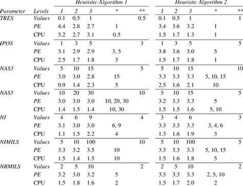 Parameter Tuning Results For The Heuristic Algorithms Download