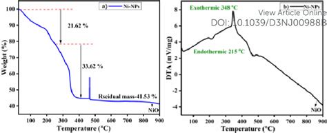 a tg analysis and b dt analysis of the freshly synthesized catalyst