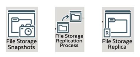 Better Backups With Policy Based Snapshots And Replication In Oci File Storage Service