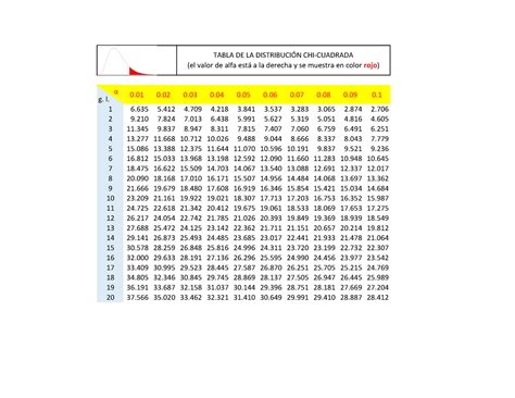 Tabla Chi cuadrada excelente TABLA DE LA DISTRIBUCIÓN CHI CUADRADA el valor de alfa está a