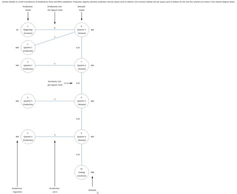Solved Develop A Linear Programming Model To Minimize Cost Chegg