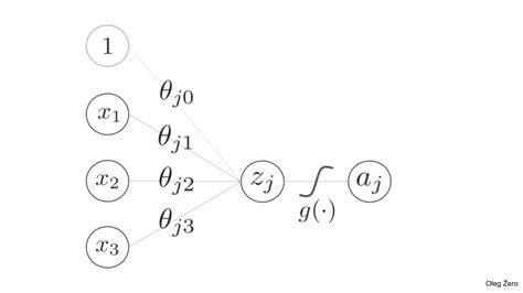 Multi Layer Perceptron Backpropagation Implemented From Scratch