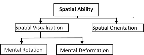 Table 1 From Spatial Visualization Ability Assessment For Analyzing