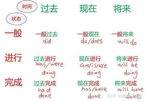英语里的时态很复杂，这样理解好多了，原来是“会者不难” 知乎