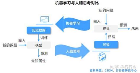 机器学习方法有哪些常见的分类？ 知乎