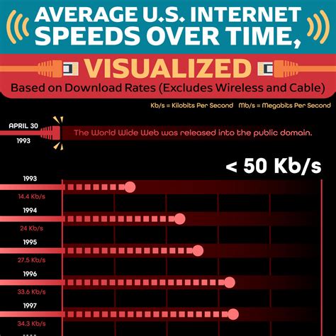 Average Us Internet Speeds Over Time Ooma Canada