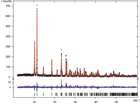 IUCr Structure Determination From Unindexed Powder Data From Scratch By A Global Optimization