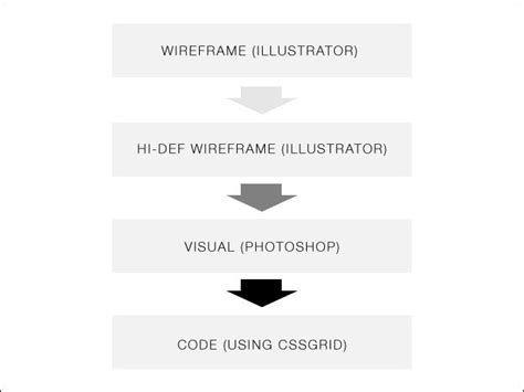 A Beginners Guide To Wireframing Tuts Web Design Article Web Design Article Design