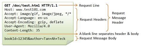 Request Là Gì Cấu Trúc Và Cách Thức Hoạt động Bkhost