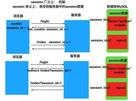 Flask Session会话管理 Csdn博客