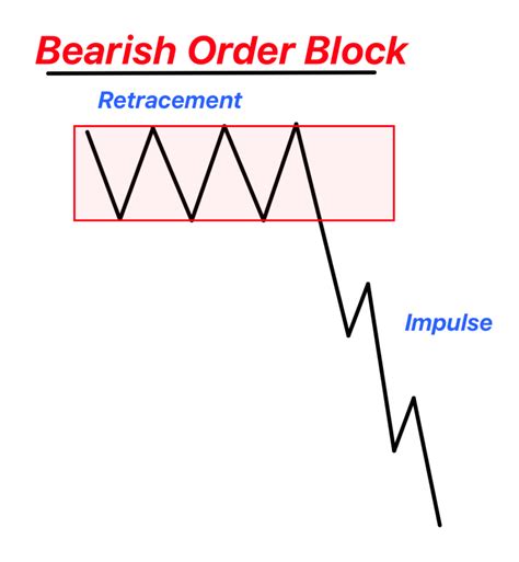 Order Block Indicator By Ict Forexbee