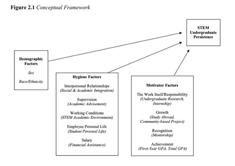 Conceptual Framework Stem Persistence Two Factor Theory Download