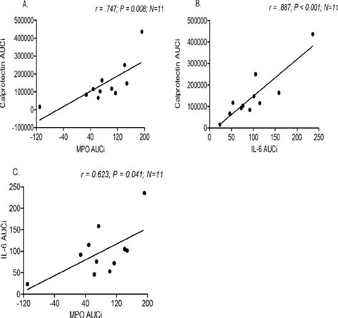 The Relationship Between Calprotectin Myeloperoxidase Mpo And