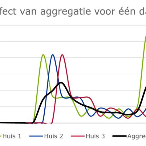 Figuur 34 Effect Van Aggregatie Van Drie Opeenvolgende Uren Op De